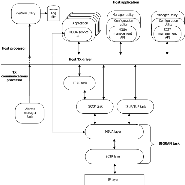 Dialogic NaturalAccess SIGTRAN Stack Developer's Reference Manual (64-0451-01): Overview of ...